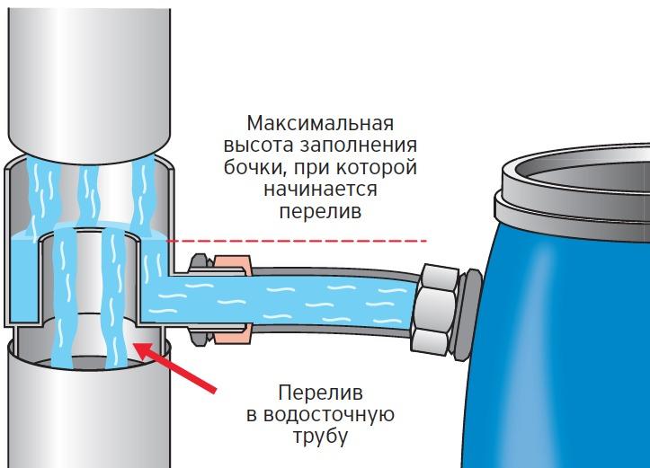 Водосборники дождевой воды: сравниваем варианты